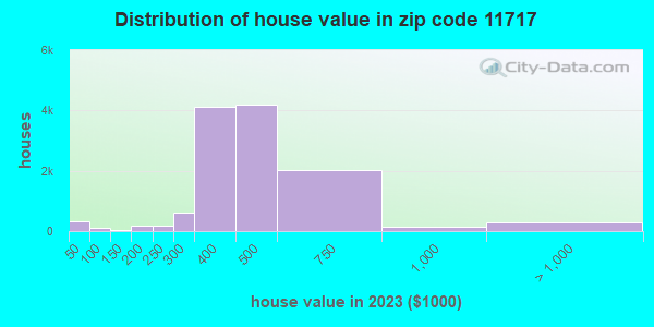 11717 Zip Code (Brentwood, New York) Profile - homes, apartments ...