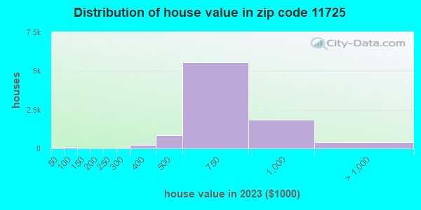 11725 Zip Code (Commack, New York) Profile - homes, apartments, schools ...