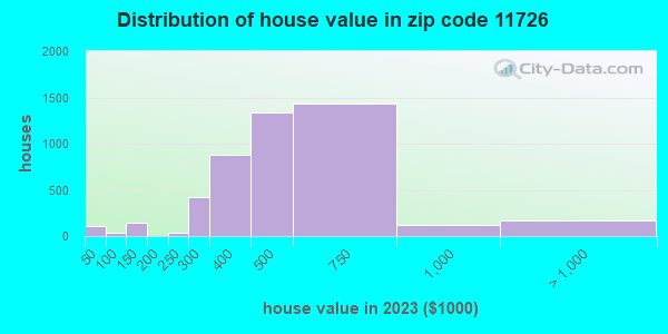11726 Zip Code (Copiague, New York) Profile - homes, apartments ...
