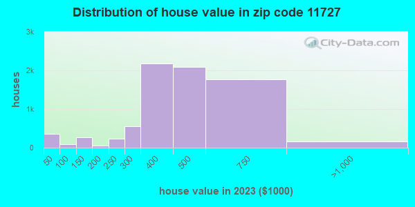 11727 Zip Code (Coram, New York) Profile - homes, apartments, schools ...