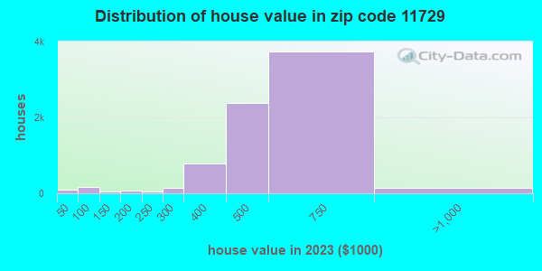 11729 Zip Code (Deer Park, New York) Profile - homes, apartments ...