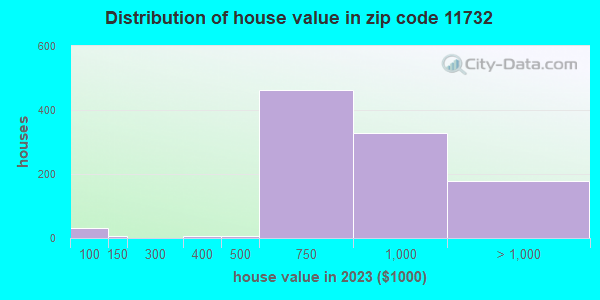 11732 Zip Code (East Norwich, New York) Profile - homes, apartments ...