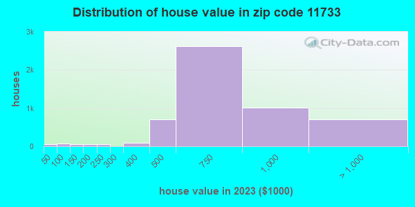 11733 Zip Code (Setauket-East Setauket, New York) Profile - homes ...