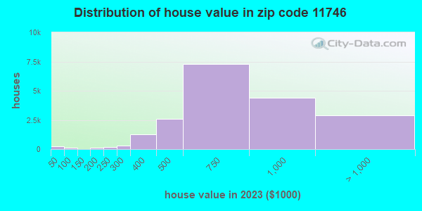 11746 Zip Code (Dix Hills, New York) Profile - homes, apartments ...