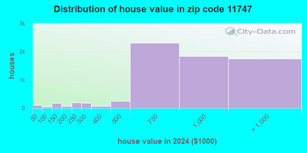 11747 Zip Code (Melville, New York) Profile - homes, apartments ...