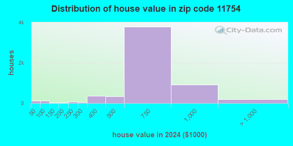 11754 Zip Code (Kings Park, New York) Profile - homes, apartments ...