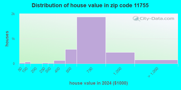 11755 Zip Code (Lake Grove, New York) Profile - homes, apartments ...