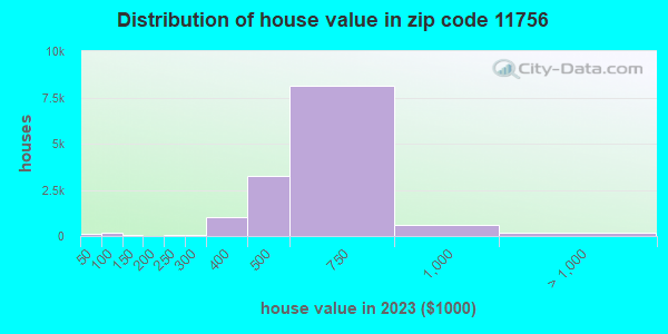 11756 Zip Code (Levittown, New York) Profile - homes, apartments ...