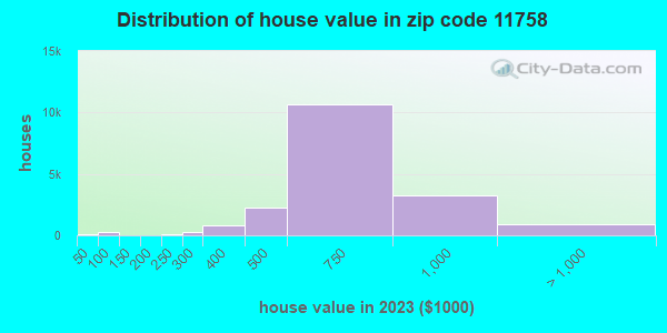 11758 Zip Code (Massapequa, New York) Profile - homes, apartments ...