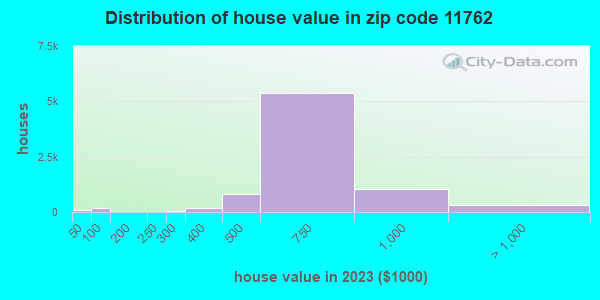 11762 Zip Code (Massapequa Park, New York) Profile - homes, apartments ...