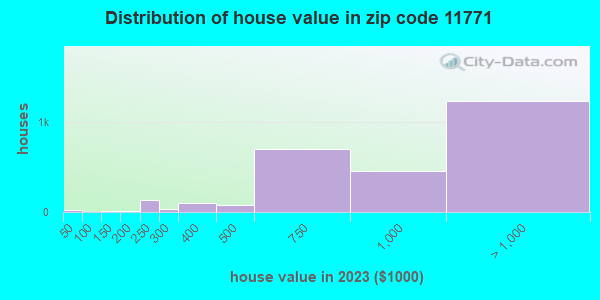 11771 Zip Code (Oyster Bay Cove, New York) Profile - homes, apartments ...