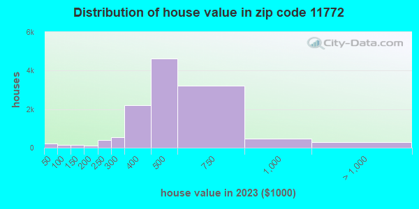 11772 Zip Code (East Patchogue, New York) Profile - homes, apartments ...