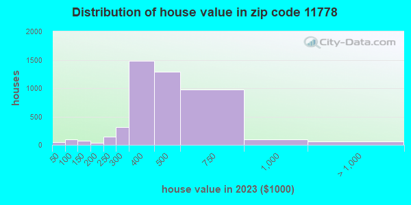 11778 Zip Code (Rocky Point, New York) Profile - homes, apartments ...