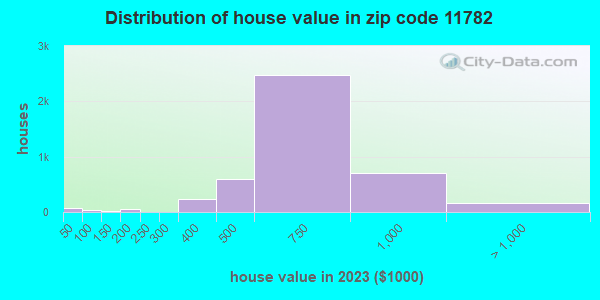 11782 Zip Code (Sayville, New York) Profile - homes, apartments ...