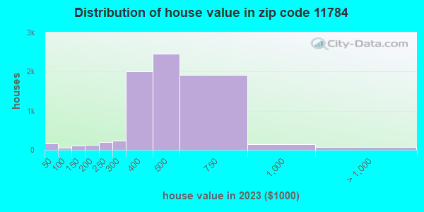 11784 Zip Code (Selden, New York) Profile - homes, apartments, schools ...