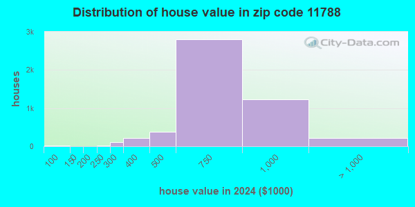 11788 Zip Code (Hauppauge, New York) Profile - homes, apartments ...