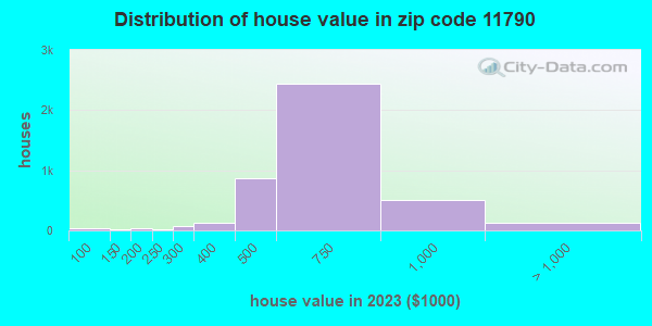 11790 Zip Code (Stony Brook, New York) Profile - homes, apartments ...