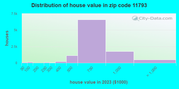 11793 Zip Code (Wantagh, New York) Profile - homes, apartments, schools ...