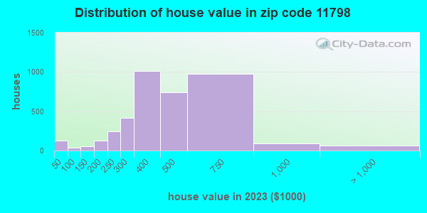11798 Zip Code (Wyandanch, New York) Profile - homes, apartments ...