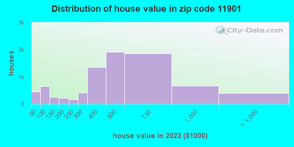 11901 Zip Code (Riverhead, New York) Profile - homes, apartments ...