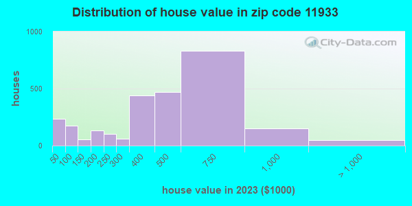 11933 Zip Code (Calverton, New York) Profile - homes, apartments ...