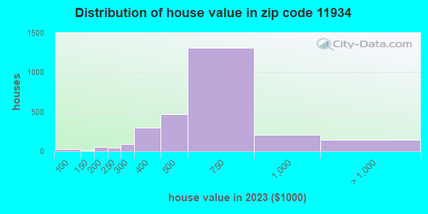11934 Zip Code (Center Moriches, New York) Profile - homes, apartments ...