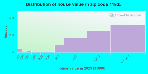 11935 Zip Code (Cutchogue, New York) Profile - homes, apartments ...