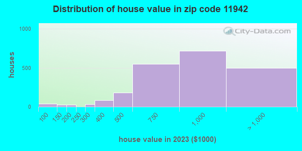 11942 Zip Code (East Quogue, New York) Profile - homes, apartments ...