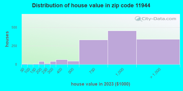 11944 Zip Code (Greenport West, New York) Profile - homes, apartments ...