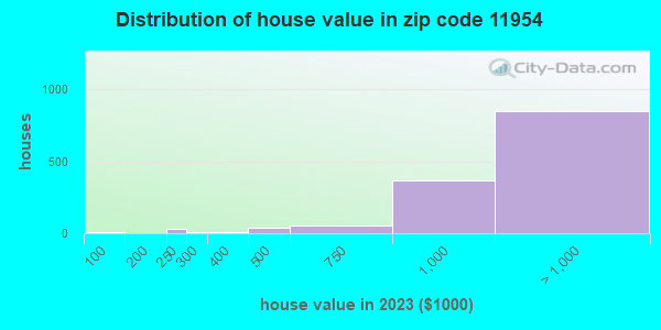 11954 Zip Code (Montauk, New York) Profile - homes, apartments, schools ...