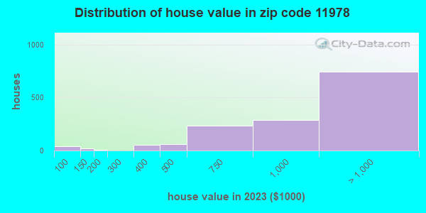 11978 Zip Code (Westhampton, New York) Profile - homes, apartments ...