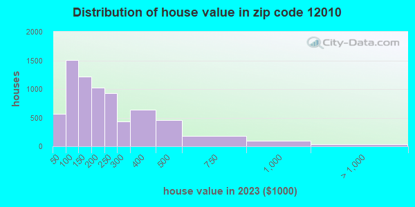 12010 Zip Code (Amsterdam, New York) Profile - homes, apartments ...