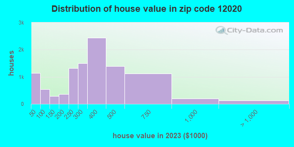 12020 Zip Code (Ballston Spa, New York) Profile - homes, apartments ...