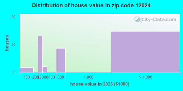 12024 Zip Code (New York) Profile - homes, apartments, schools ...