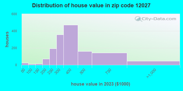 12027 Zip Code (East Glenville, New York) Profile - homes, apartments ...