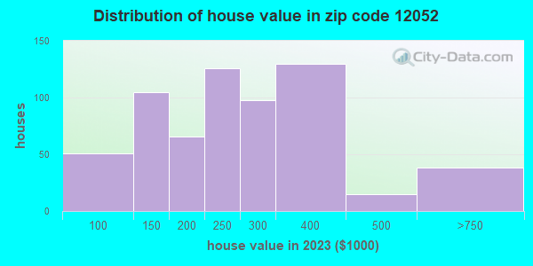 12052 Zip Code (New York) Profile - homes, apartments, schools ...