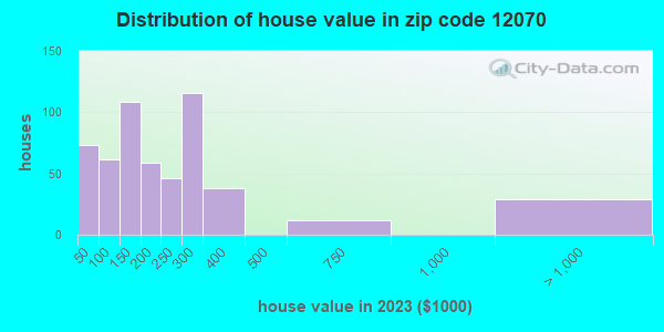 12070 Zip Code (Fort Johnson, New York) Profile - homes, apartments ...