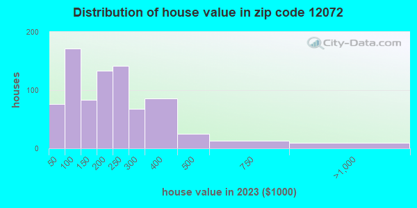 12072 Zip Code (Fultonville, New York) Profile - homes, apartments ...