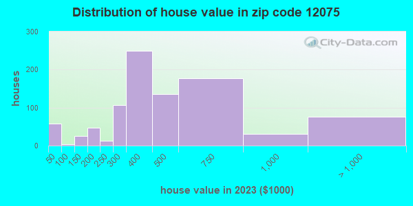 12075 Zip Code (Ghent, New York) Profile - homes, apartments, schools ...