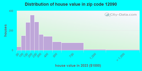 12090 Zip Code (Hoosick Falls, New York) Profile - homes, apartments, schools, population ...