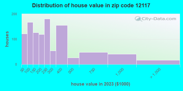 12117 Zip Code (Mayfield, New York) Profile - homes, apartments ...
