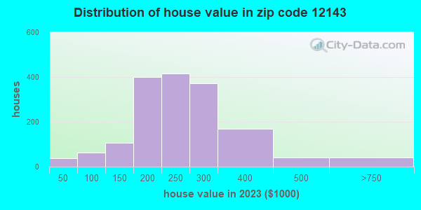 12143 Zip Code (Ravena, New York) Profile - homes, apartments, schools ...