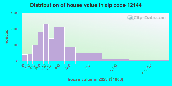 12144 Zip Code (Rensselaer, New York) Profile - homes, apartments ...