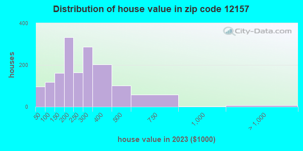 12157 Zip Code (Schoharie, New York) Profile - homes, apartments ...