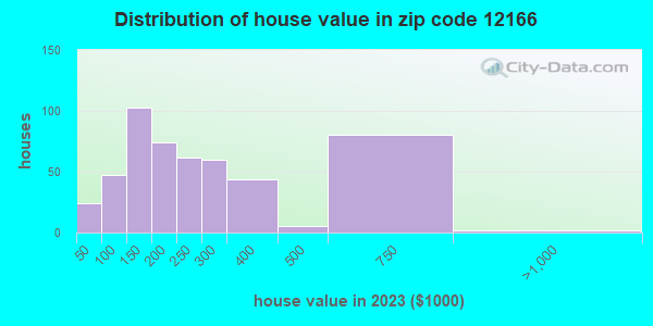 12166 Zip Code (New York) Profile - homes, apartments, schools ...