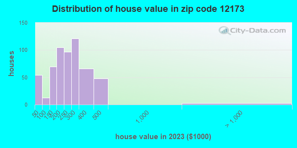 12173 Zip Code (New York) Profile - homes, apartments, schools ...