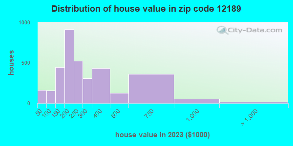 12189 Zip Code (Watervliet, New York) Profile - homes, apartments ...