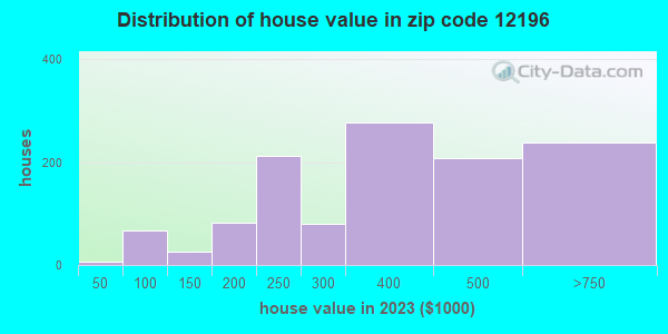 12196 Zip Code (West Sand Lake, New York) Profile - homes, apartments ...