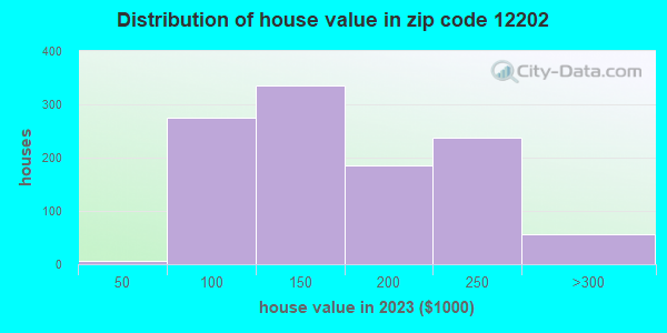 12202 Zip Code (Albany, New York) Profile - homes, apartments, schools ...