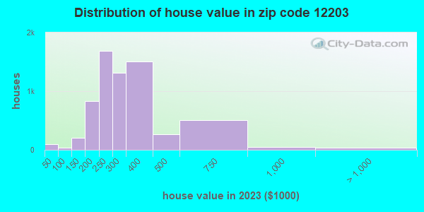 12203 Zip Code (Albany, New York) Profile - homes, apartments, schools ...